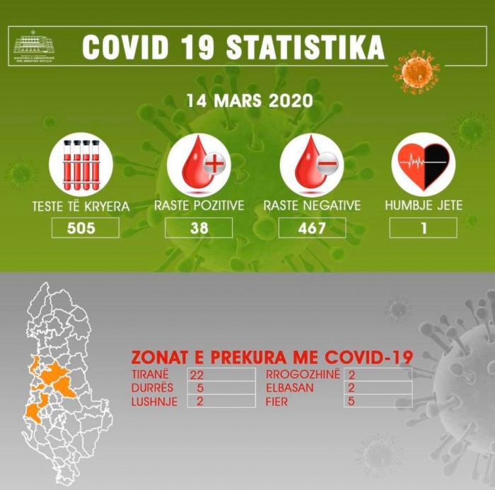 Rama publikon statistikat e COVID-19 në Shqipëri: Dy javët e ardhshme ... Rama publikon statistikat e COVID-19 në Shqipëri: Dy javët e ardhshme ...