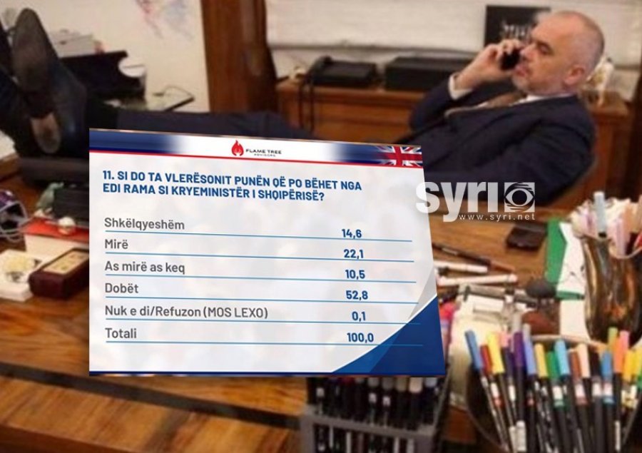 SONDAZHI/ Si e vlerësojnë shqiptarët Edi Ramën ? - Gazeta Express