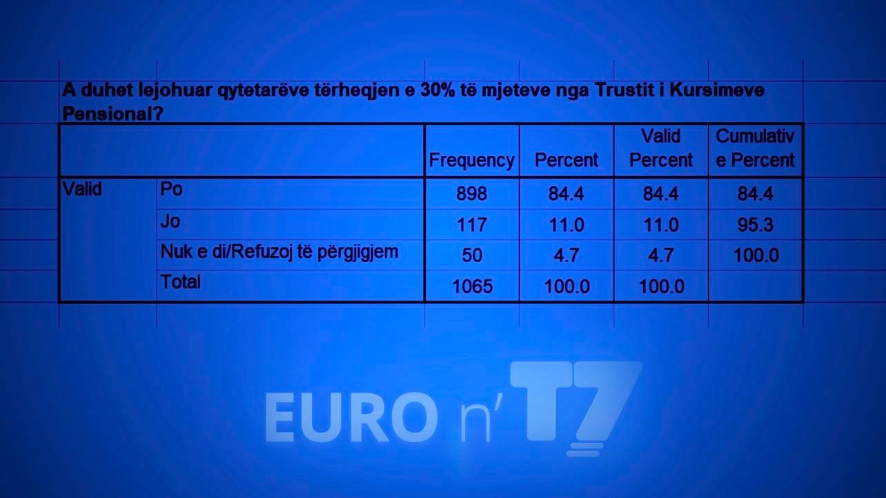 84.4% e qytetarëve kërkojnë që të lejohet tërheqja e Trustit - Gazeta ... 84.4% e qytetarëve kërkojnë që të lejohet tërheqja e Trustit - Gazeta ...