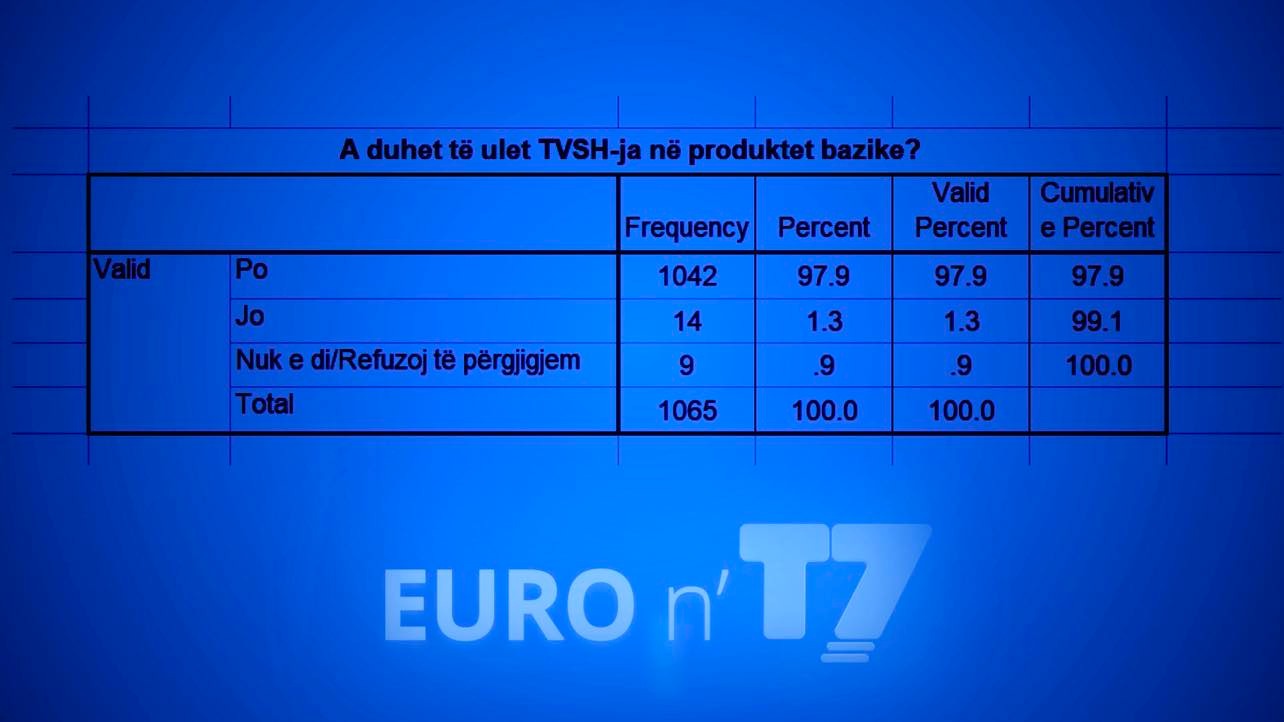 Hulumtim i UBO-s: Mbi 97% e qytetarëve kërkojnë uljen e taksave për ta ...