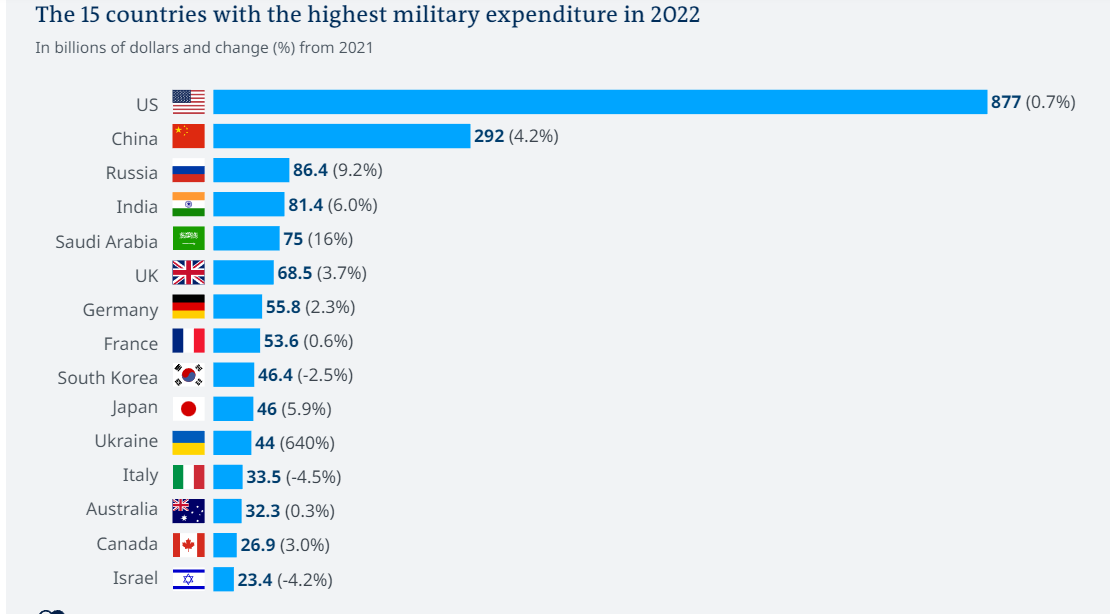 Cilat janë 15 vendet me më shumë shpenzime ushtarake botërore në vitin ...