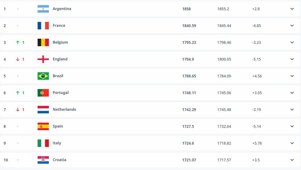Kosova s’lëviz vendi, Shqipëria bie në renditjen e FIFA-s - Gazeta Express Kosova s’lëviz vendi, Shqipëria bie në renditjen e FIFA-s - Gazeta Express