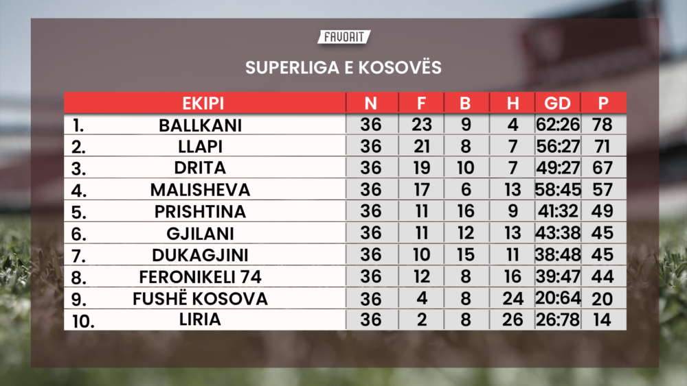 Statistika dhe numra nga Superliga - Gazeta Express