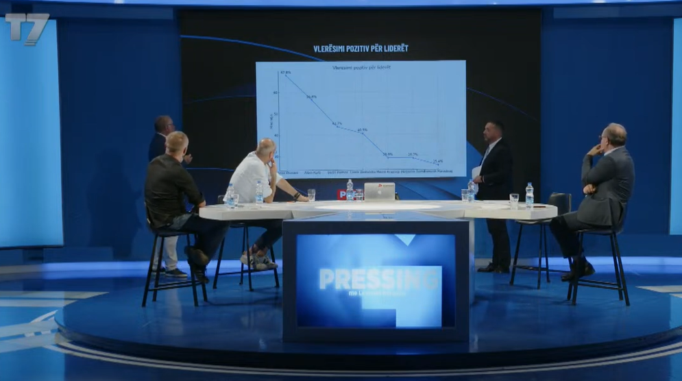 Kush është politikani më i vlerësuar në Kosovë - sondazhi në Pressing ... Kush është politikani më i vlerësuar në Kosovë - sondazhi në Pressing ...