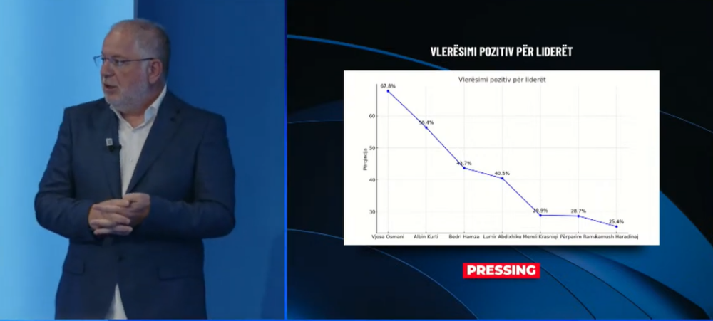 Kush është politikani më i vlerësuar në Kosovë - sondazhi në Pressing ... Kush është politikani më i vlerësuar në Kosovë - sondazhi në Pressing ...