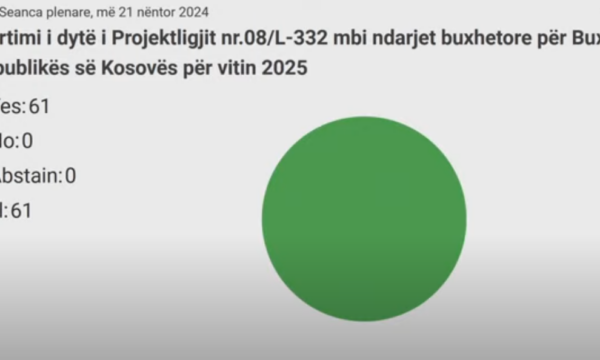 Miratohet në lexim të dytë buxheti për vitin 2025 - Gazeta Express Miratohet në lexim të dytë buxheti për vitin 2025 - Gazeta Express