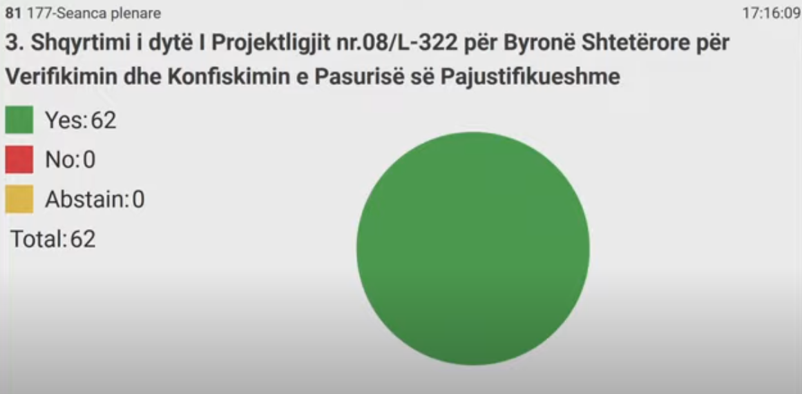 Miratohet Byroja për Konfiskimin e Pasurisë së Pajustifikueshme ... Miratohet Byroja për Konfiskimin e Pasurisë së Pajustifikueshme ...