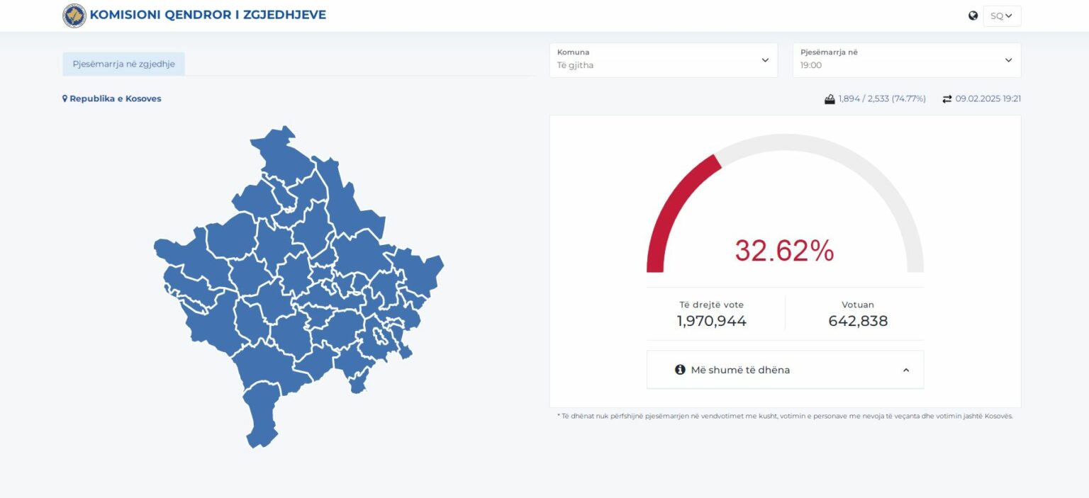 KQZ i numëroi mbi 1,890 qendra të votimit, dalja e qytetarëve mbi 32% ...