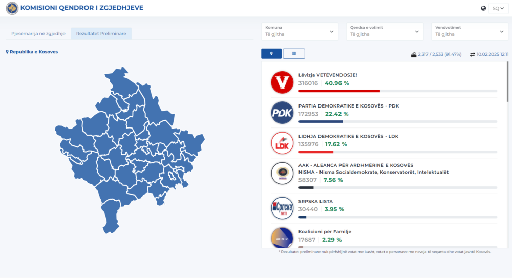 Edhe pak vota pa u numëruar, KQZ: LVV 40.96%, PDK 22.42%, LDK 17.62% ...
