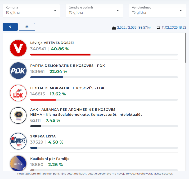 Përditësohen të dhënat e KQZ-së: LVV-së i shtohen 149 vota, AAK-Nisma 61, PDK e LDK mbesin me ...