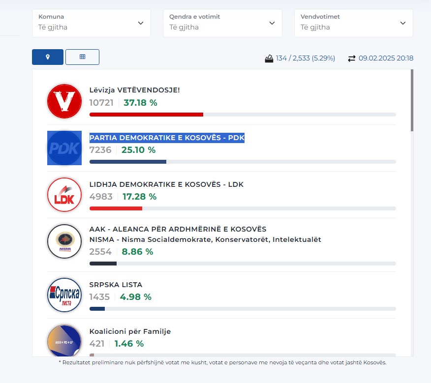 VV 37.18%,PDK 25.10%, LDK 17.28% nga 5.29 përqind e votave të numëruara nga KQZ - Gazeta Express