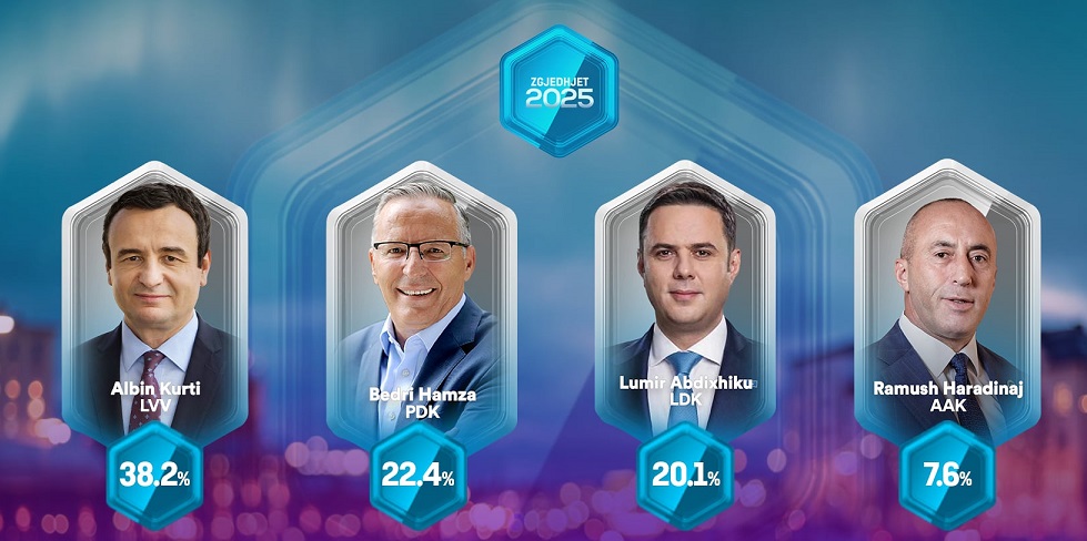Exit Poll i Klan Kosovës: VV 38,2%, PDK 22,4%, LDK 20.1%, AAK-Nisma 7.6% - Gazeta Express