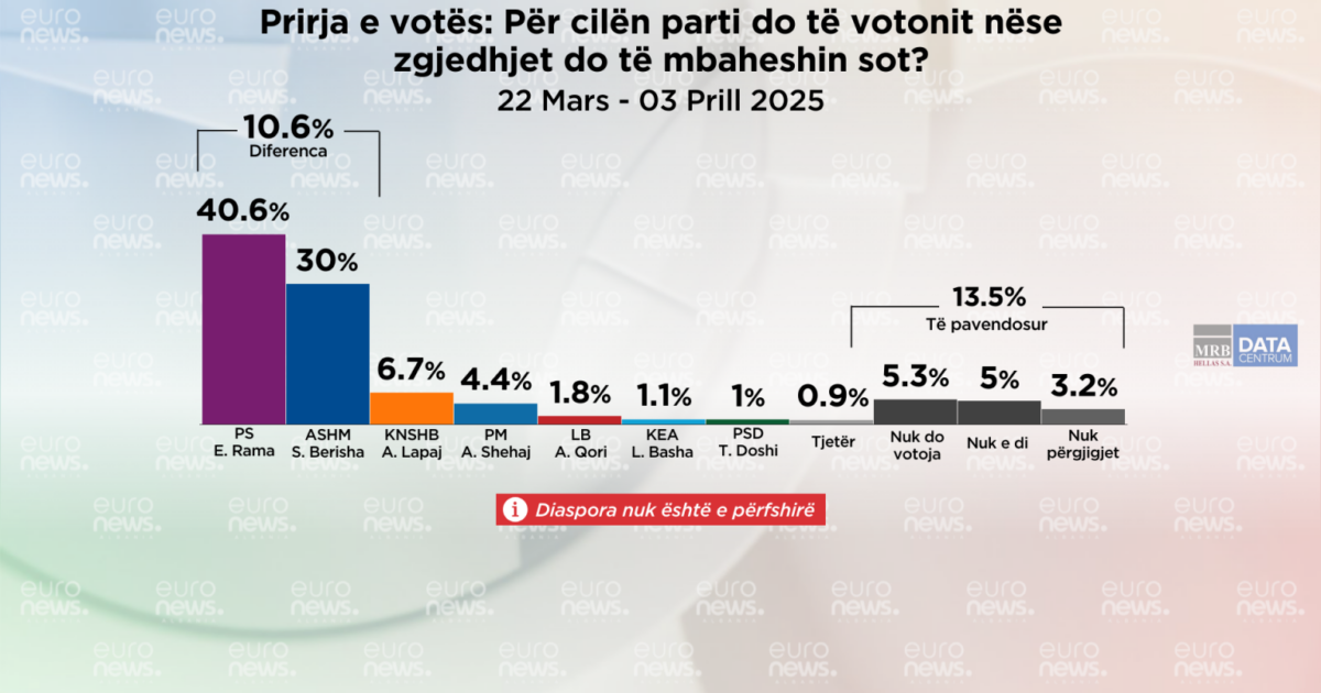 Nëse zgjedhjet mbahen sot, për kë do votonin shqiptarët? Barometri ...