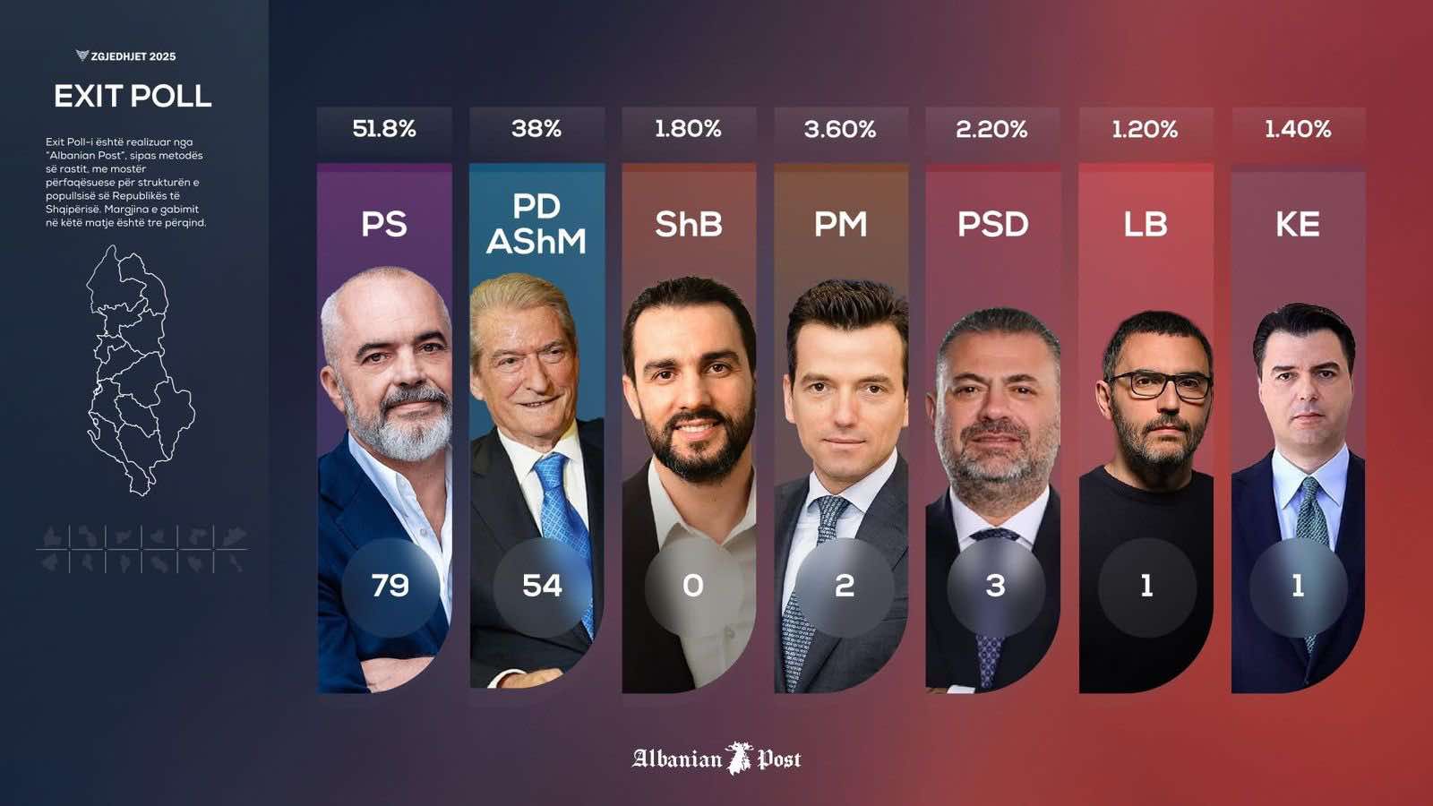 Exit Polli i Albanian Post dhe Klan Kosovës: PS fiton 79 mandate, PD 54 mandate - Gazeta Express