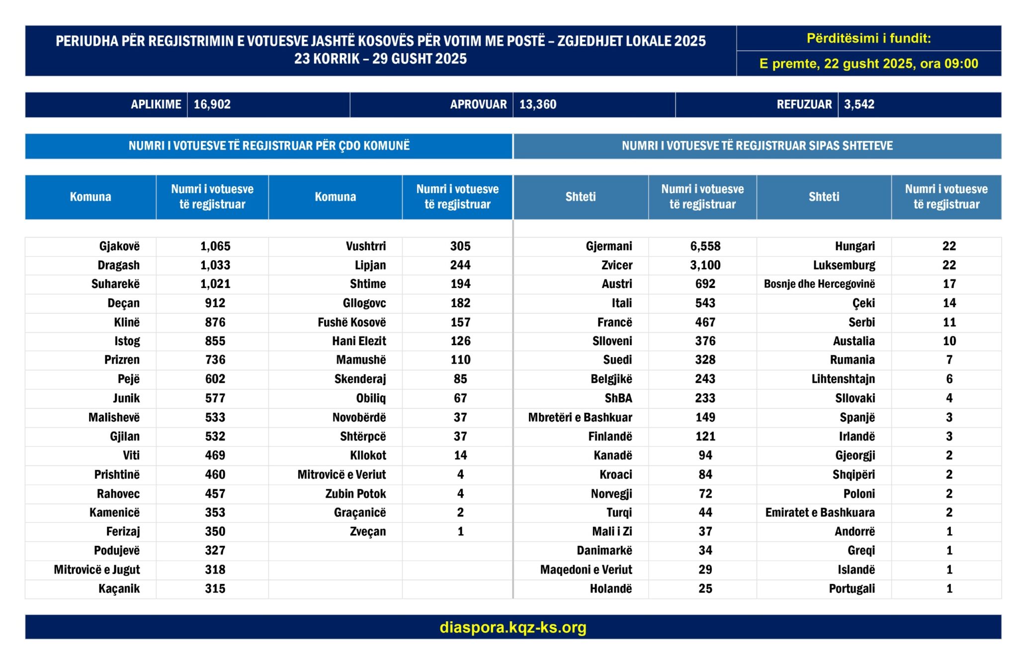 Van 23 juli tot en met vrijdag 22 augustus 2025 werden via het elektronische platform https ...